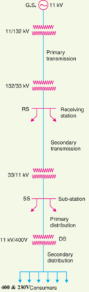Electric Power Transmission and Distribution System