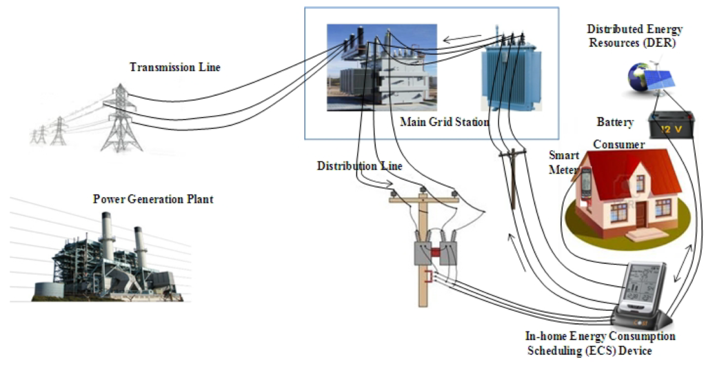 বিদ্যুৎ বিতরণ ব্যবস্থা | Electrical Distribution System - VoltageLab