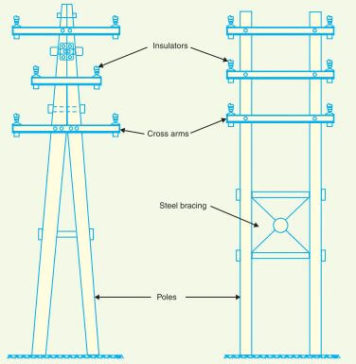 কাঠের পােল - লাইন সাপোর্ট | Wooden pole line Support - VoltageLab