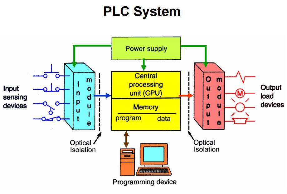  PLC 
